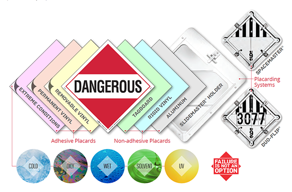 Infographic | Dangerous Goods on Roads and Rails: Placards ...